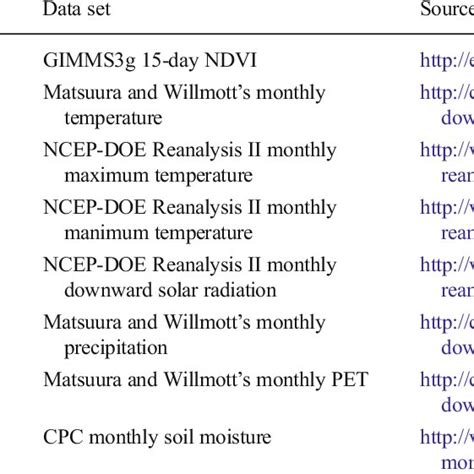 Variables Used In The Spatial Panel Data Models And Their Respective Download Table
