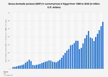 Gross Domestic Product Gdp In Current Prices Egypt Statista