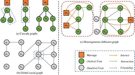 An Example Of The Heterogeneous Diffusion Graph A An Example Of Download Scientific Diagram