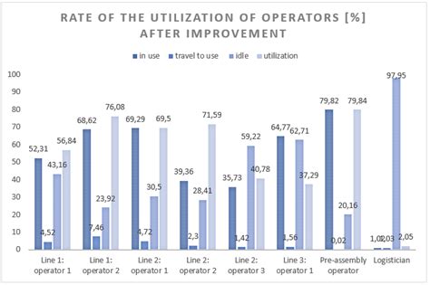 Utilization Rates Of Operators Promodel Potential Future State