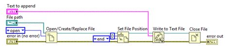 Append Or Prepend To A Text Or Binary File In Labview Ni