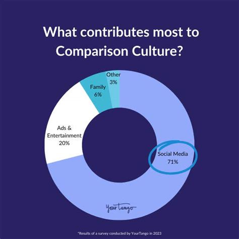 Comparison Culture Survey Results And Expert Insights Yourtango