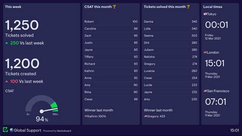 Customer Service Dashboard Inspiration 5 Examples Geckoboard Blog