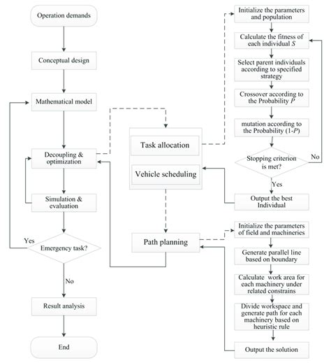 Decoupling Algorithm Of Multi Objective Optimization Problems