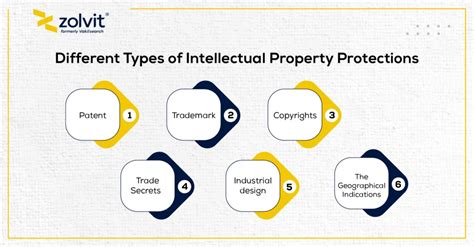 Types Of Intellectual Property Protections Explained