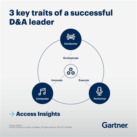 Gartner For It On Linkedin Gartnerda Data Analytics Leadership