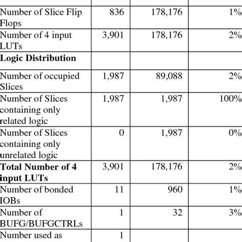1 Device Utilization Summary Download Table