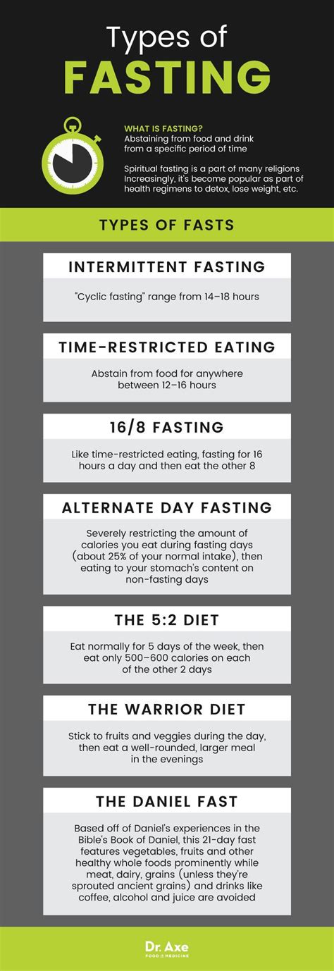 Types Of Fasting Infographic Visualistan