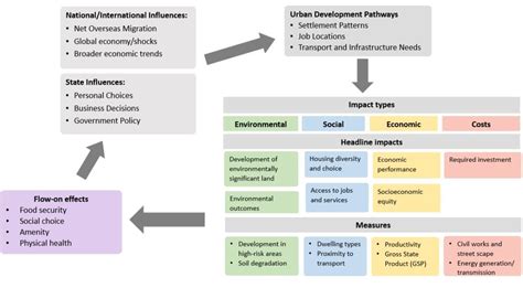 Urban Development Scenarios Assessing Transport Infrastructure Costs