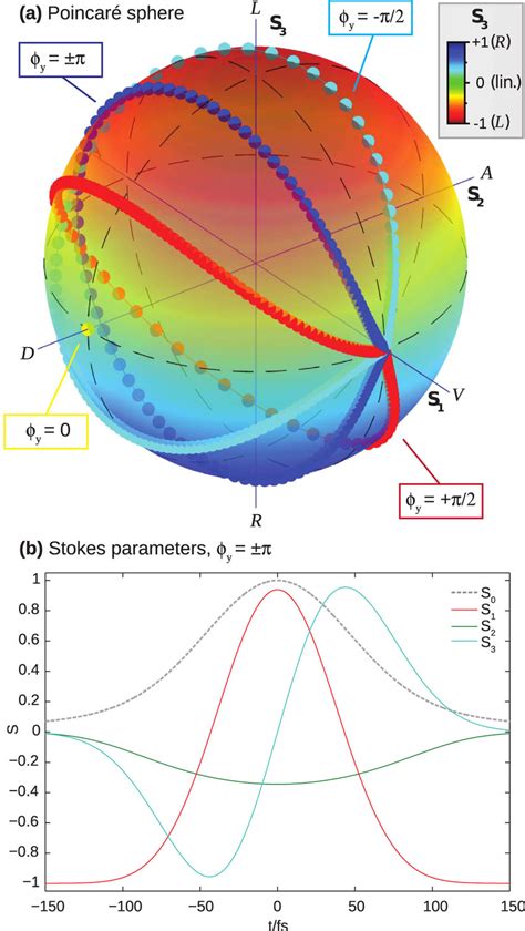 Sampling Paths In Polarization Space Defined By The Time Dependent