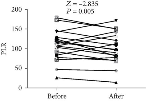 Comparison Of Presurgical Nlr A D G Plr B E H And Mlr C F