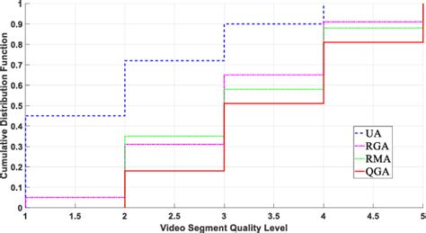 Figure 2 From A Qoe Based Dash Multicast Grouping Algorithm For Mobile