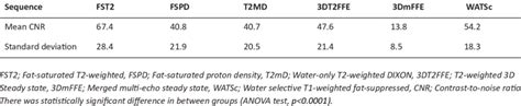 Quantitative Comparison Of Cnr Data For Grade 5 Lesions Download Table