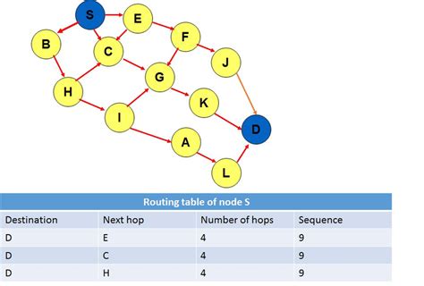 The Routing Table For Aomdv Protocol Download Scientific Diagram