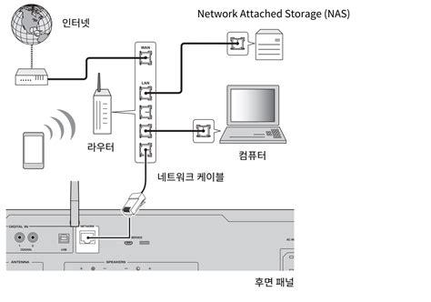 R N800a 네트워크 케이블 연결하기유선 연결