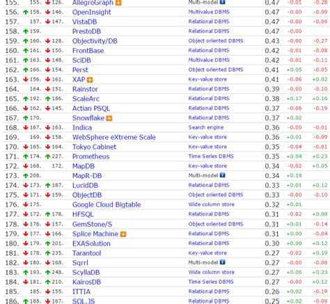 programação global® ranking db engines classificação dos sistemas