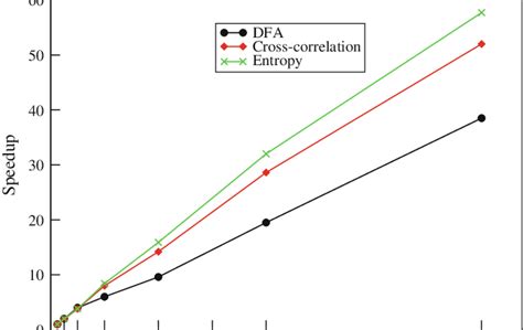 Speedups Obtained With The Parallel Approaches Download Scientific