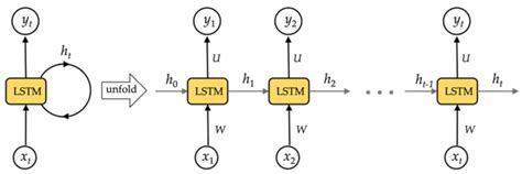 Deep Learning Approaches For Continuous Authentication Based On