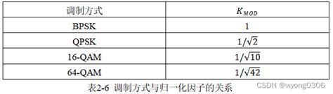 基于fpga的ofdm基带发射机的设计与实现ofdm Fpga Csdn博客