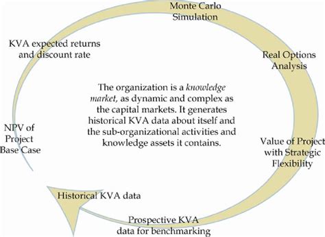 105 Knowledge Value Addedreal Options Analysis Cycle Download Scientific Diagram