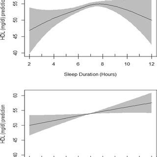 Interaction Of Sex And Sleep Duration In Adjusted GAM EDF 1 89 In Download Scientific