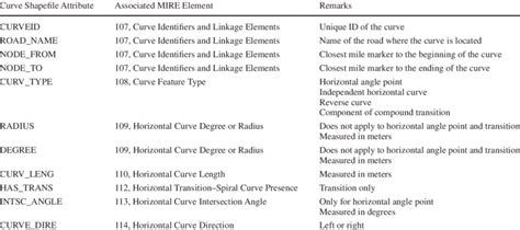 Example Of Curve Shapefile S Attributes In Association With MIRE Elements Download Table