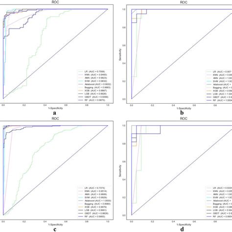 Roc Of 10 Ai Classification Algorithms Under The Four Treatment
