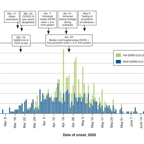 Flow Chart Of Included Patients With Sars Cov 2 Infection In Hospital