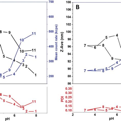 Count Rate Measurements Dls To Monitor The Enzymatic Degradation 1 U