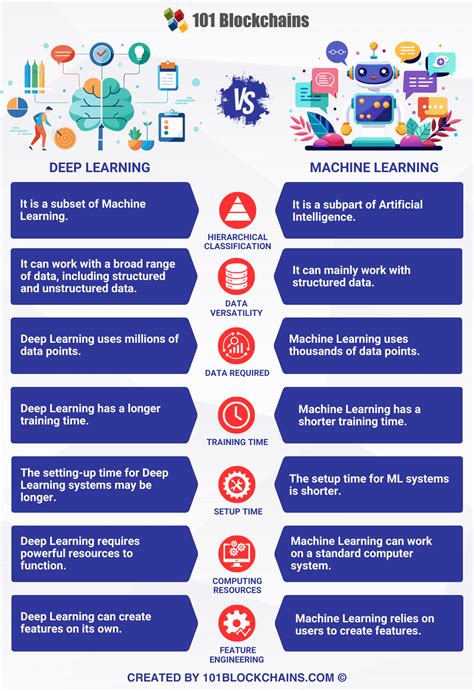 Deep Learning Vs Machine Learning Key Differences 101 Blockchains