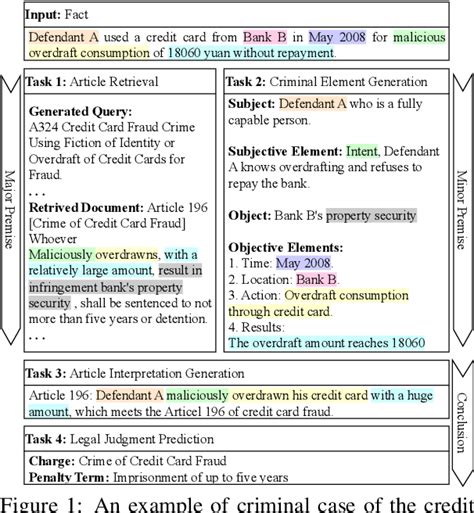 Figure 1 From Syllogistic Reasoning For Legal Judgment Analysis Semantic Scholar