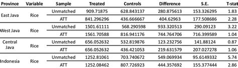 The Impact Of Mobile Phone Use On Total Rice Output In East Java Download Scientific Diagram