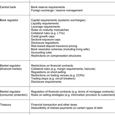 Macro Prudential Policies Download Scientific Diagram