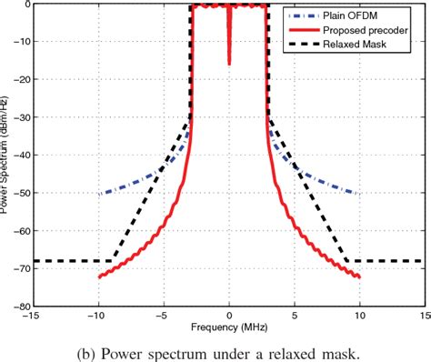 Figure 2 From Mask Compliant Precoder For Ofdm Spectrum Shaping