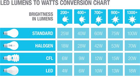 Led Light Lumens Comparison Chart