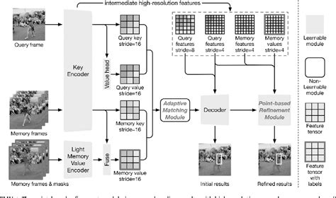 Figure 2 From Video Object Segmentation Using Point Based Memory