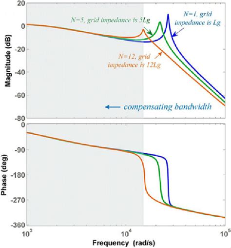 Figure 8 From Modeling And Resonance Control Of Modular Three Level Shunt Active Power Filter