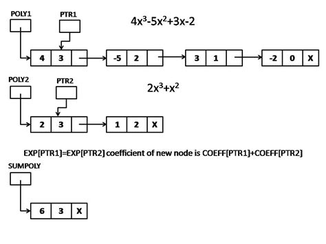 Adding Of Polynomials Using Linear Linked List CSVeda