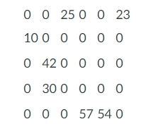 Solved Provide The Compressed Sparse Row CSR Chegg