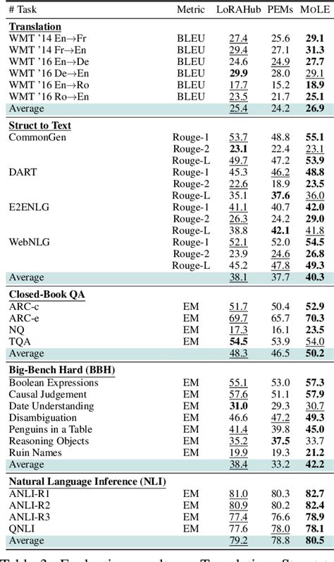 Table 3 From Mixture Of Lora Experts Semantic Scholar