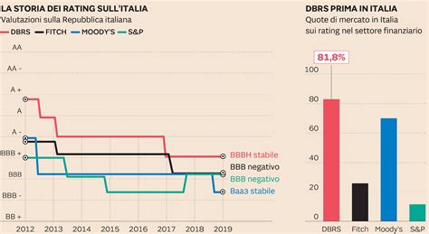 Rating In Vendita Lagenzia Dbrs Linteresse Della Tedesca Scope Il