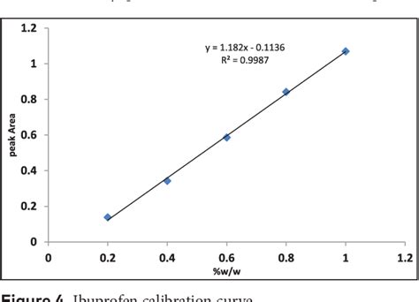 Figure 4 From Utilization Of Green Atr Ftir Spectroscopic Method For
