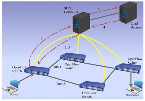 Intelligent Load Balancing Techniques In Software Defined Networks A Survey