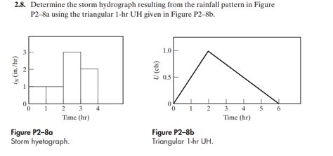 solved determine the storm hydrograph resulting from the