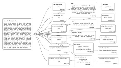 Llm Driven Data Pipelines With Prompt In Motherduck And Dbt Motherduck Blog