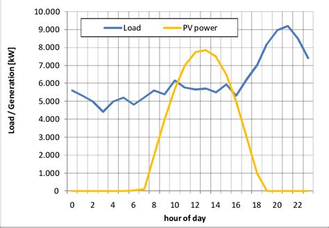 Relation Of Pv Generation And Load On A Sample Day 10mw Pv Download