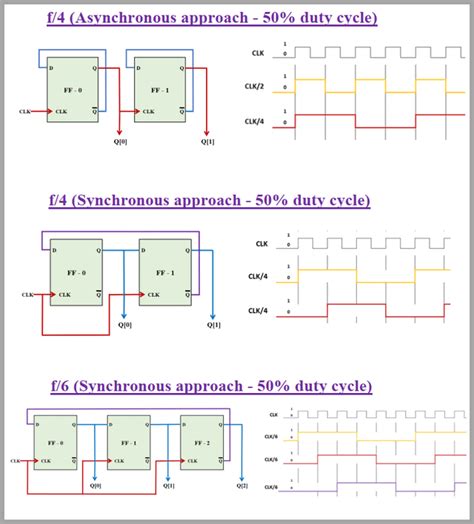 Clock Divider Using Divider Factor Which Is Even But Not Power Of 2 Rece