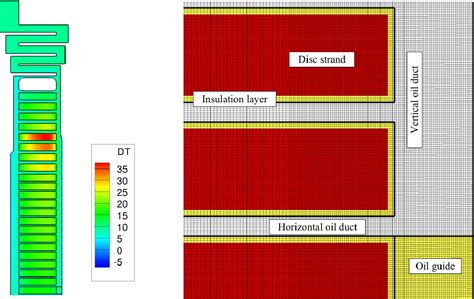 Figure 1 From Hot Spot Determination In Transformer Windings Through Cfd Analysis Semantic Scholar