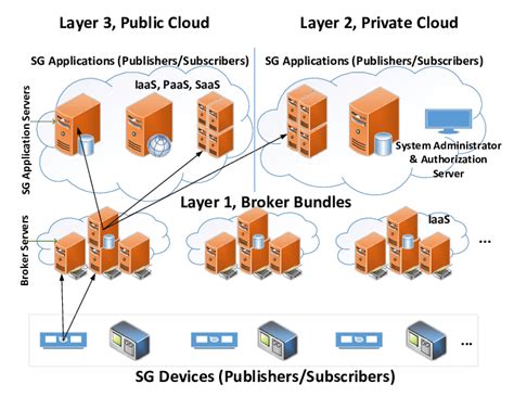 Hybrid Hierarchical Cloud Concept HHCEC Download Scientific Diagram