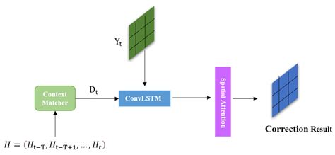 An Ensemble Forecast Wind Field Correction Model With Multiple Factors And Spatio Temporal Features